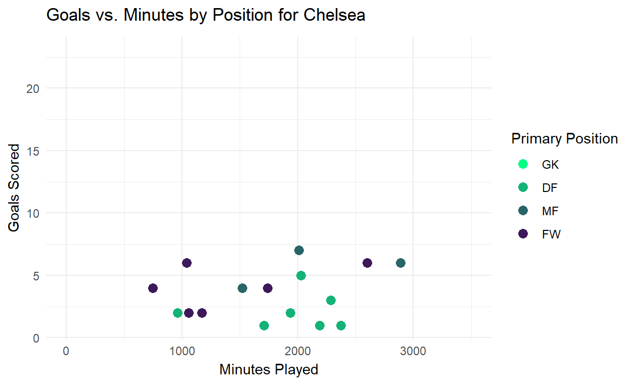 Data Visualization Website: Visualizations from the 20/21 Premier ...